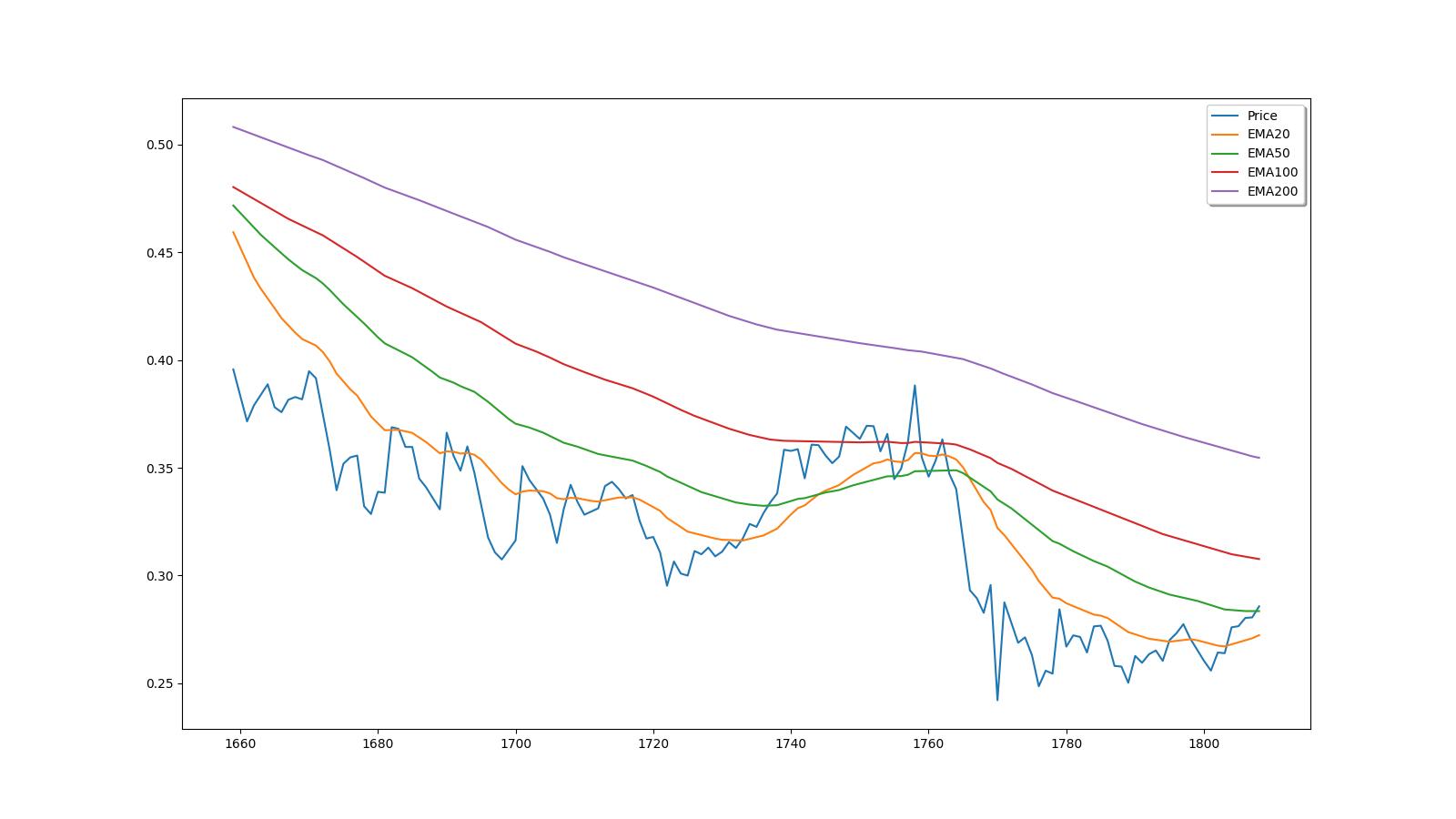 SafePal Exponential Moving Averages
