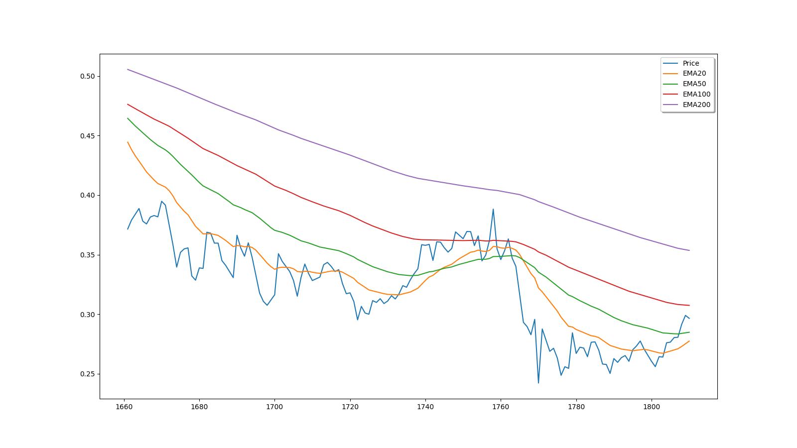 SafePal Exponential Moving Averages