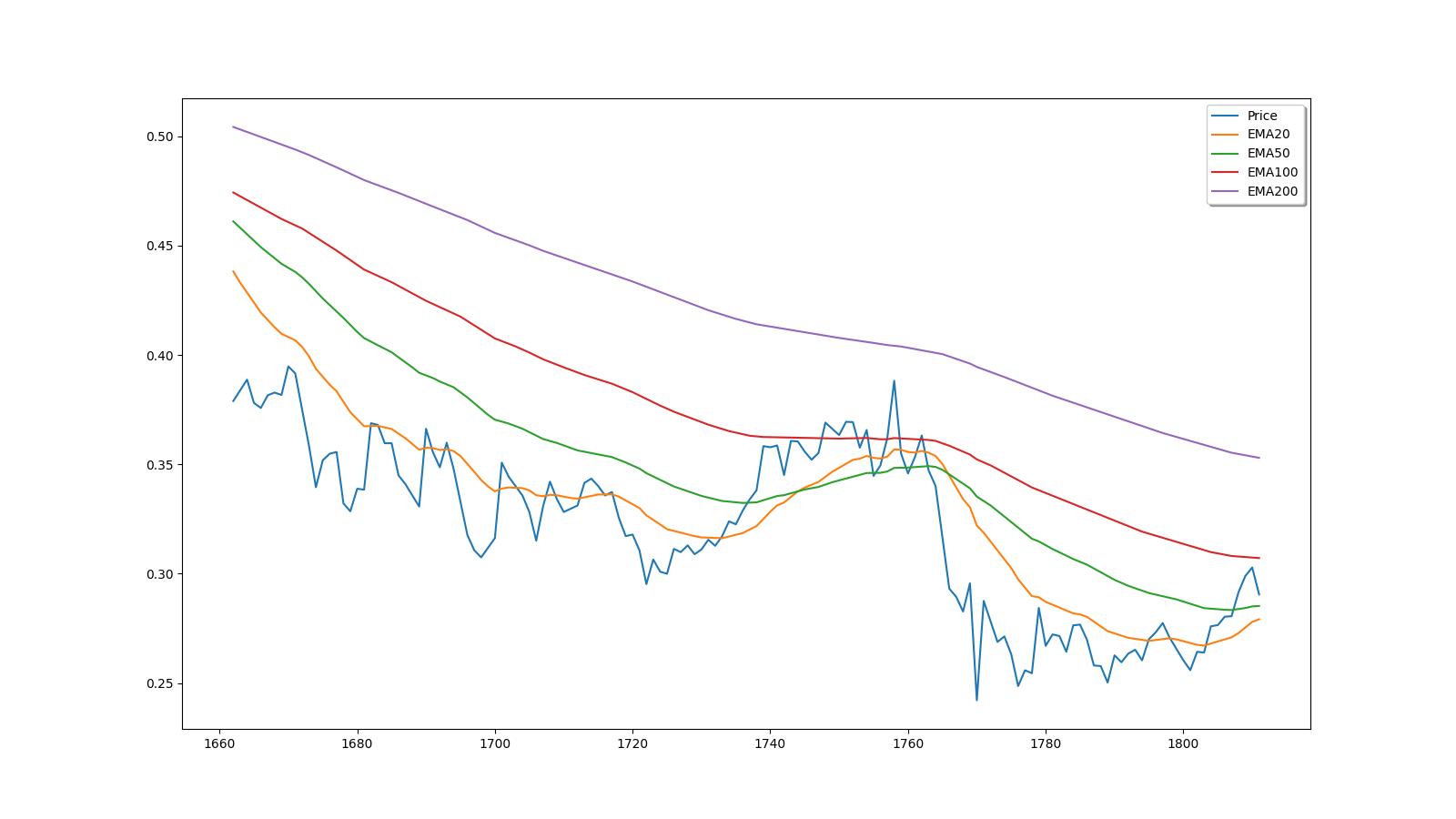 SafePal Exponential Moving Averages