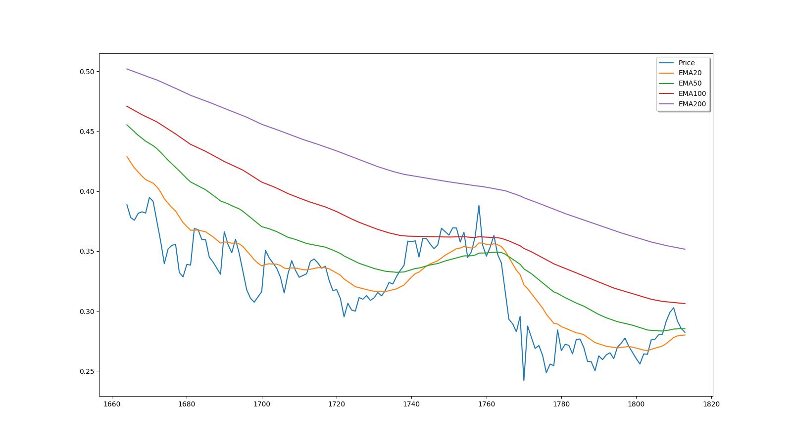 SafePal Exponential Moving Averages