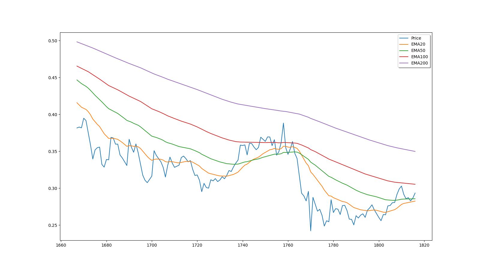 SafePal Exponential Moving Averages