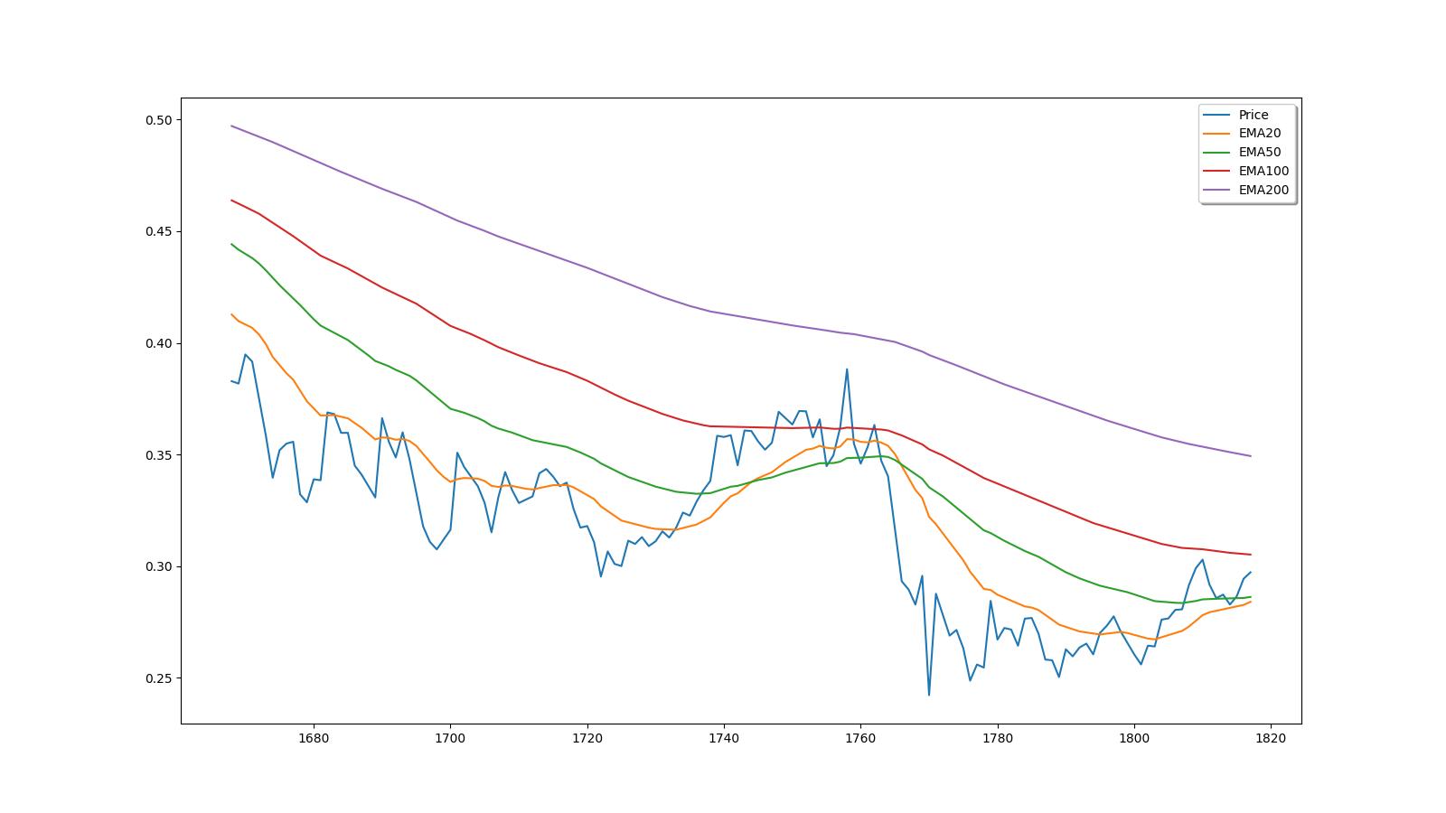 세이프팔 Exponential Moving Averages