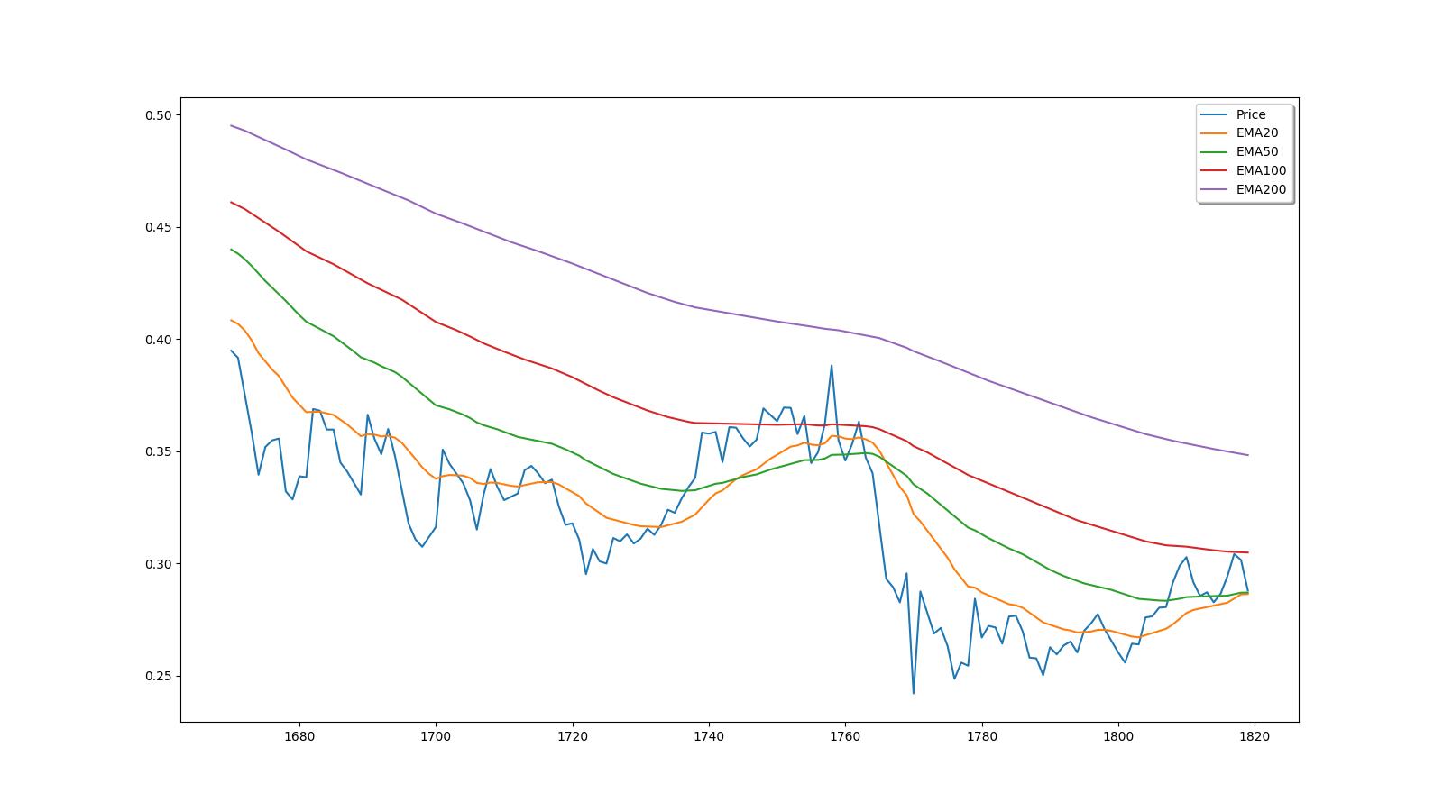 SafePal Exponential Moving Averages