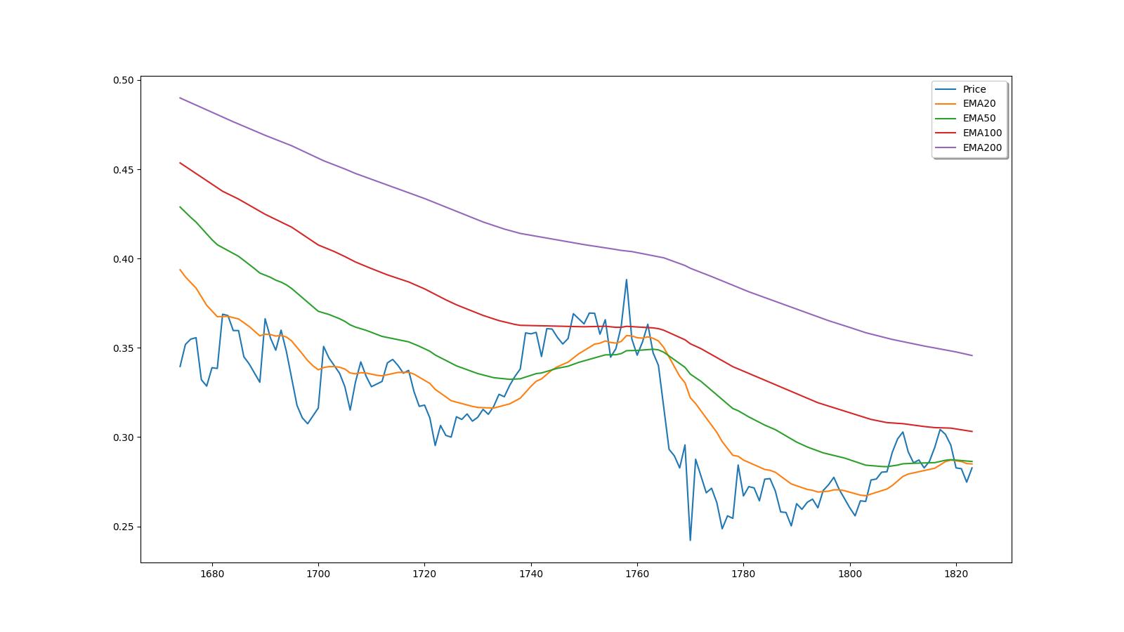 SafePal Exponential Moving Averages