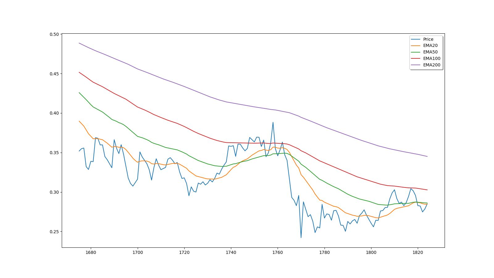 SafePal Exponential Moving Averages