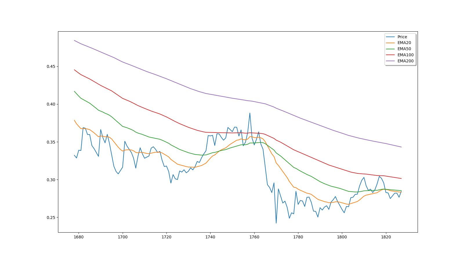 SafePal Exponential Moving Averages