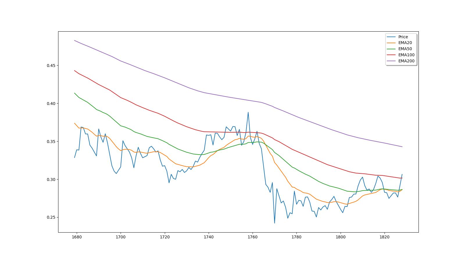 SafePal Exponential Moving Averages