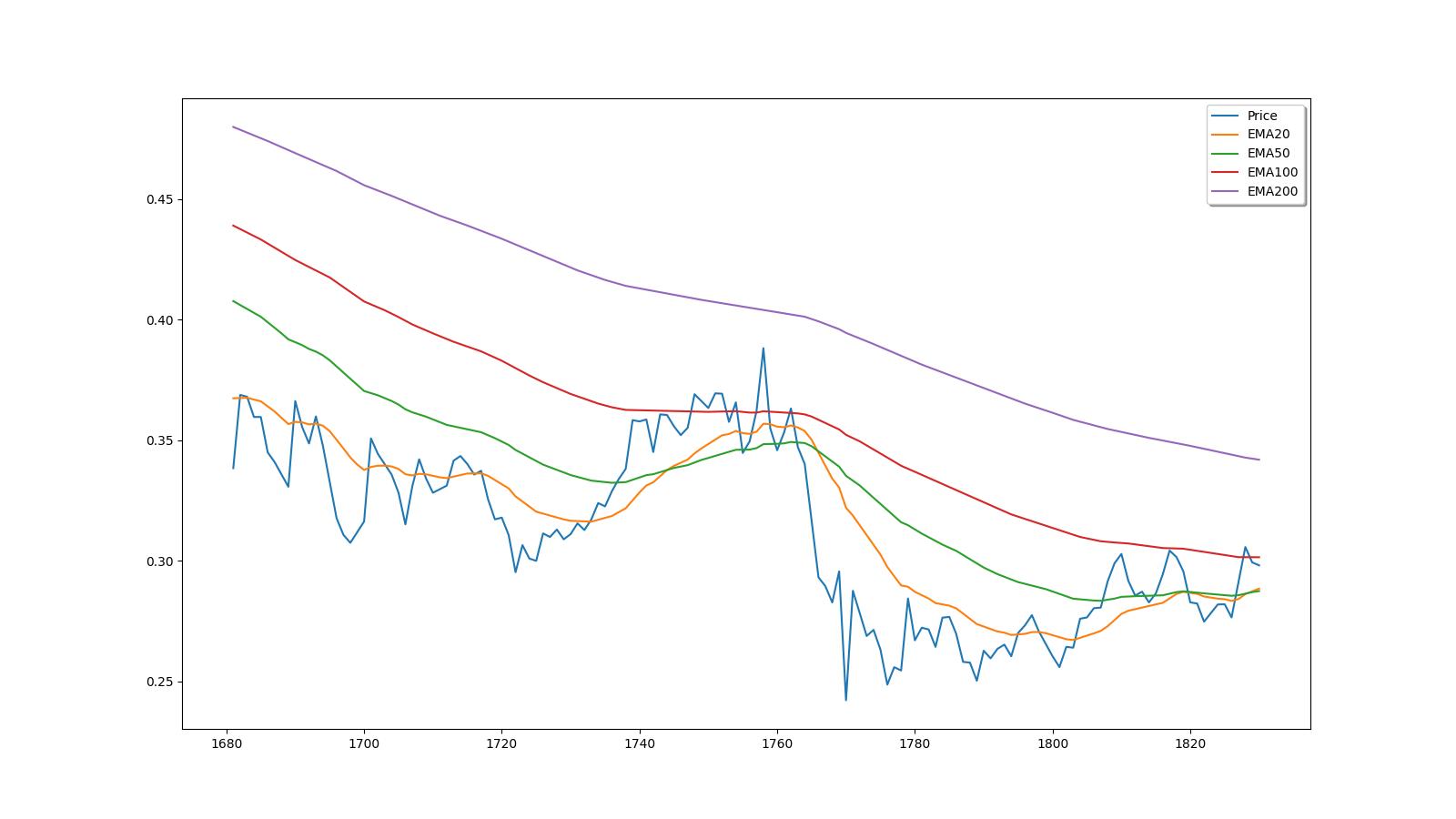 SafePal Exponential Moving Averages