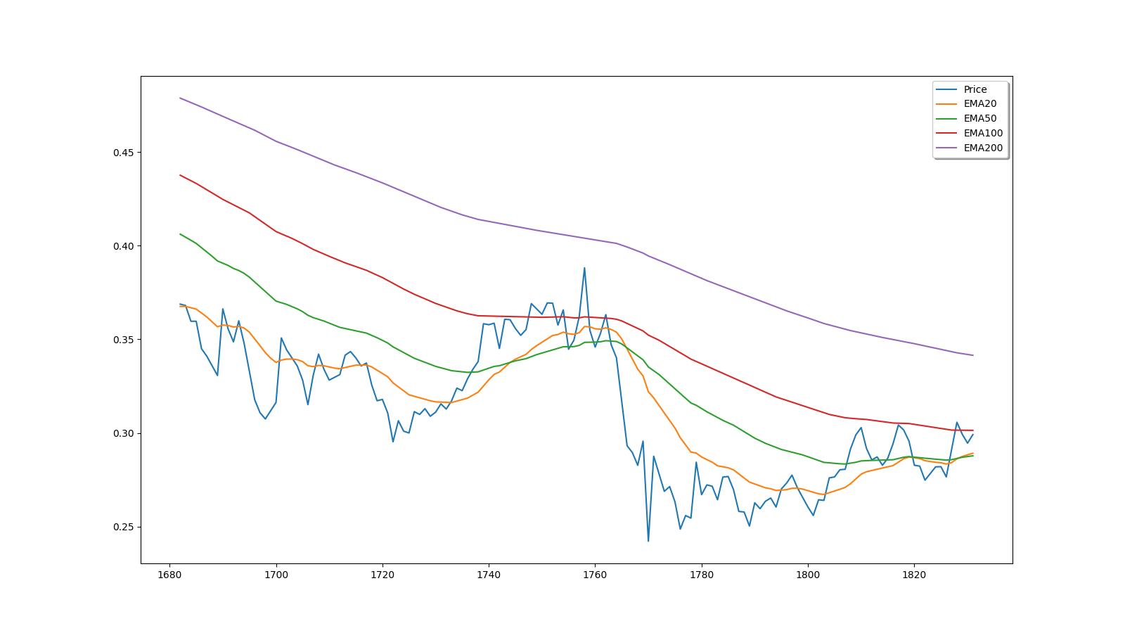 SafePal Exponential Moving Averages