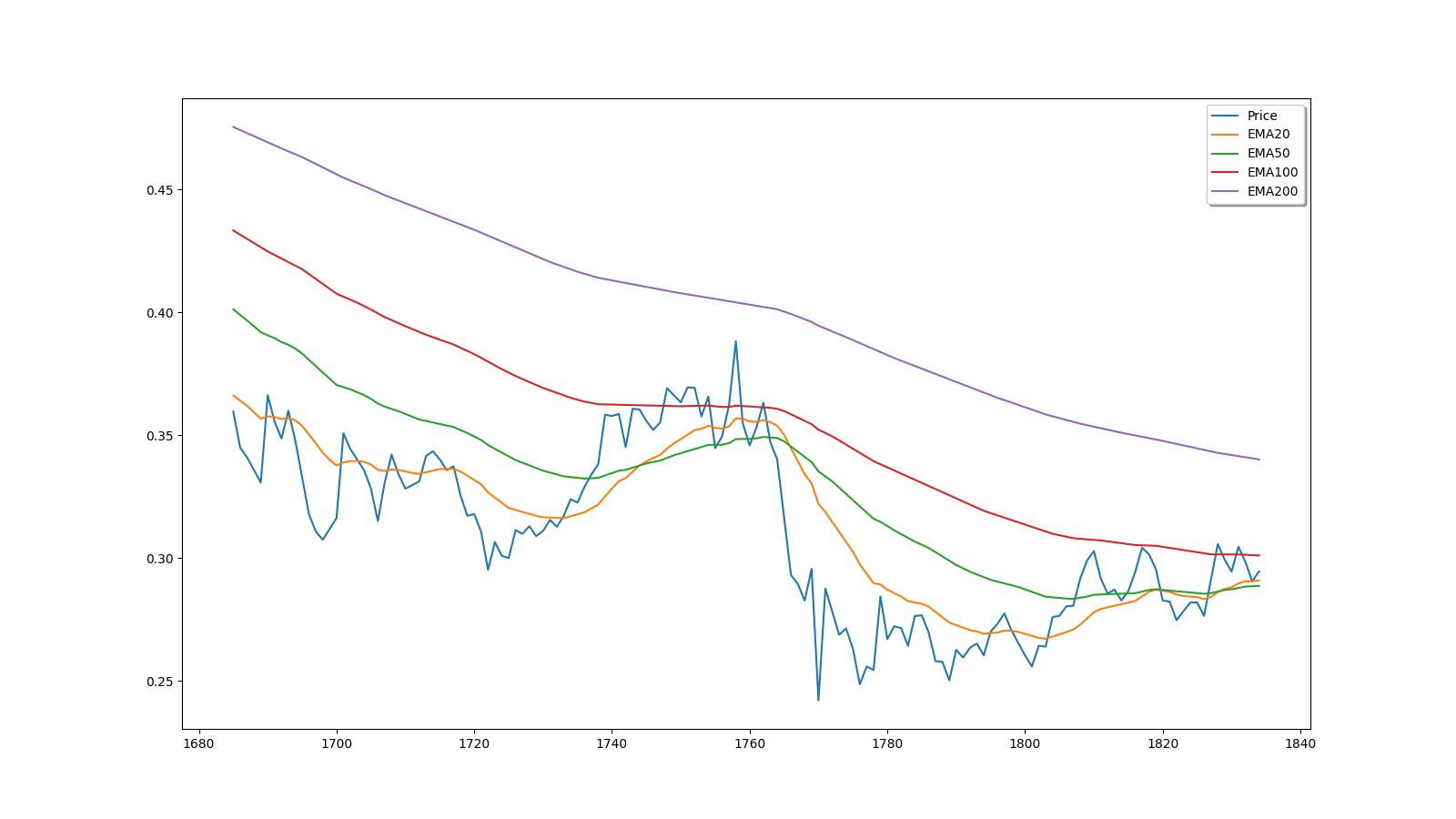 SafePal Exponential Moving Averages