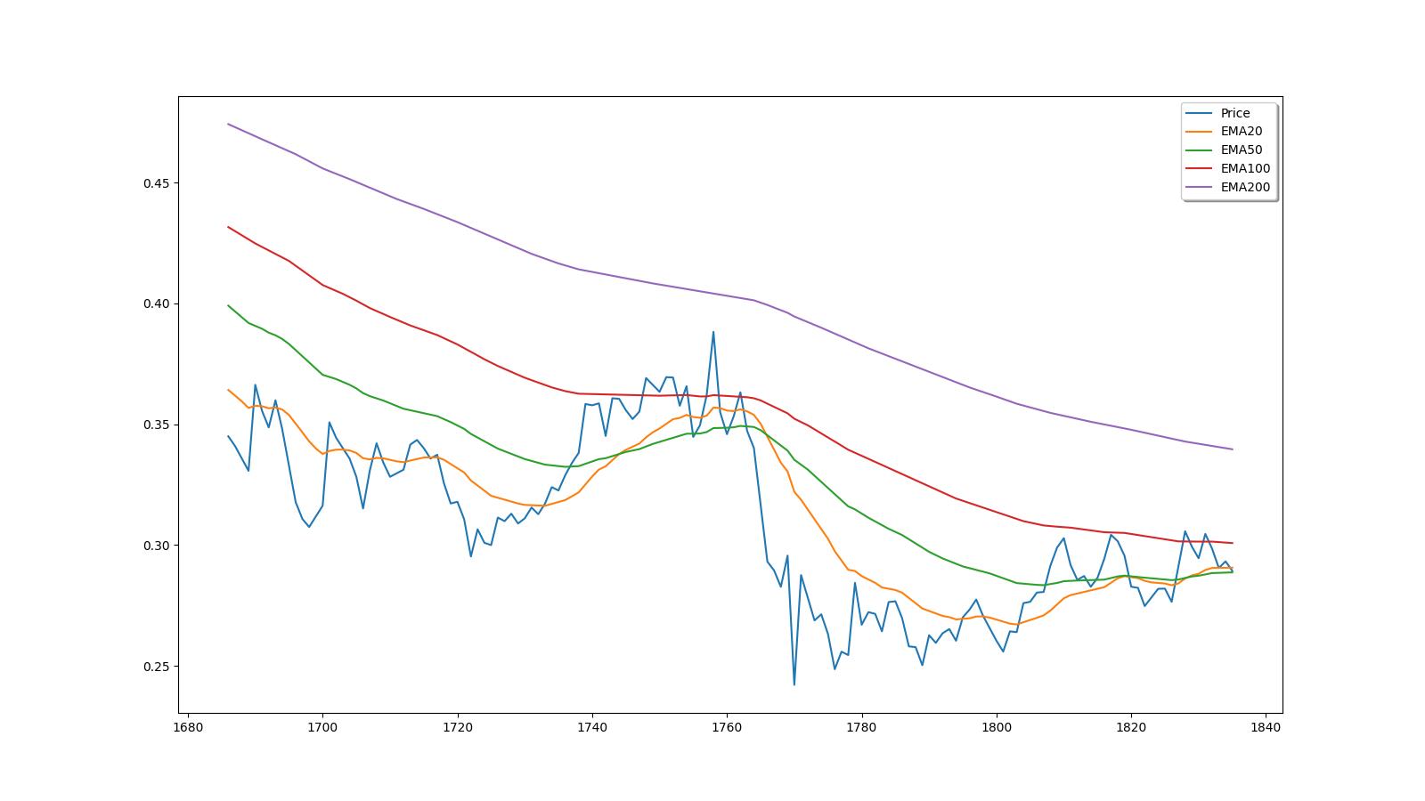 SafePal Exponential Moving Averages