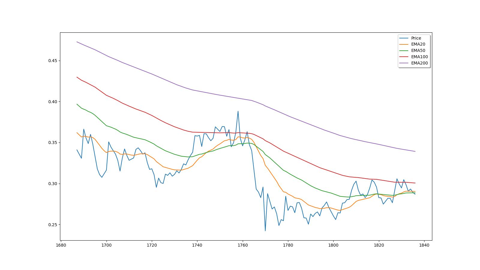 SafePal Exponential Moving Averages