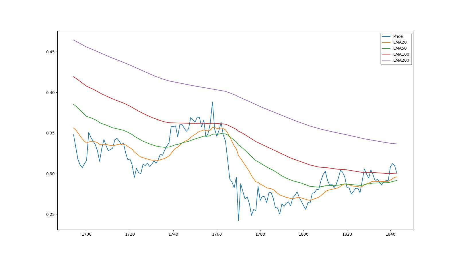 SafePal Exponential Moving Averages