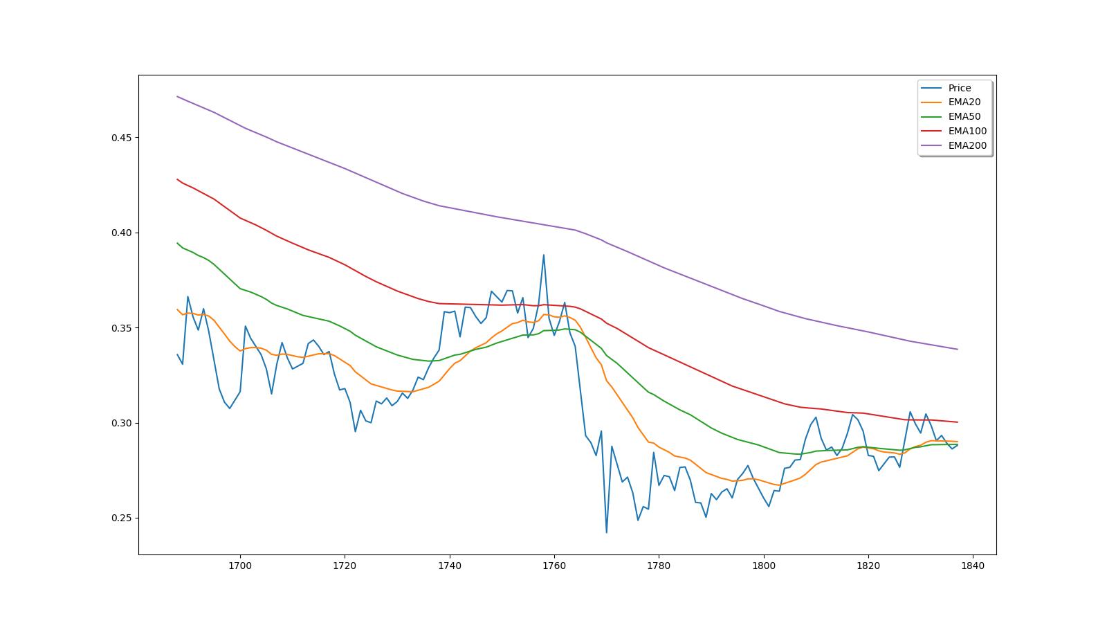 SafePal Exponential Moving Averages