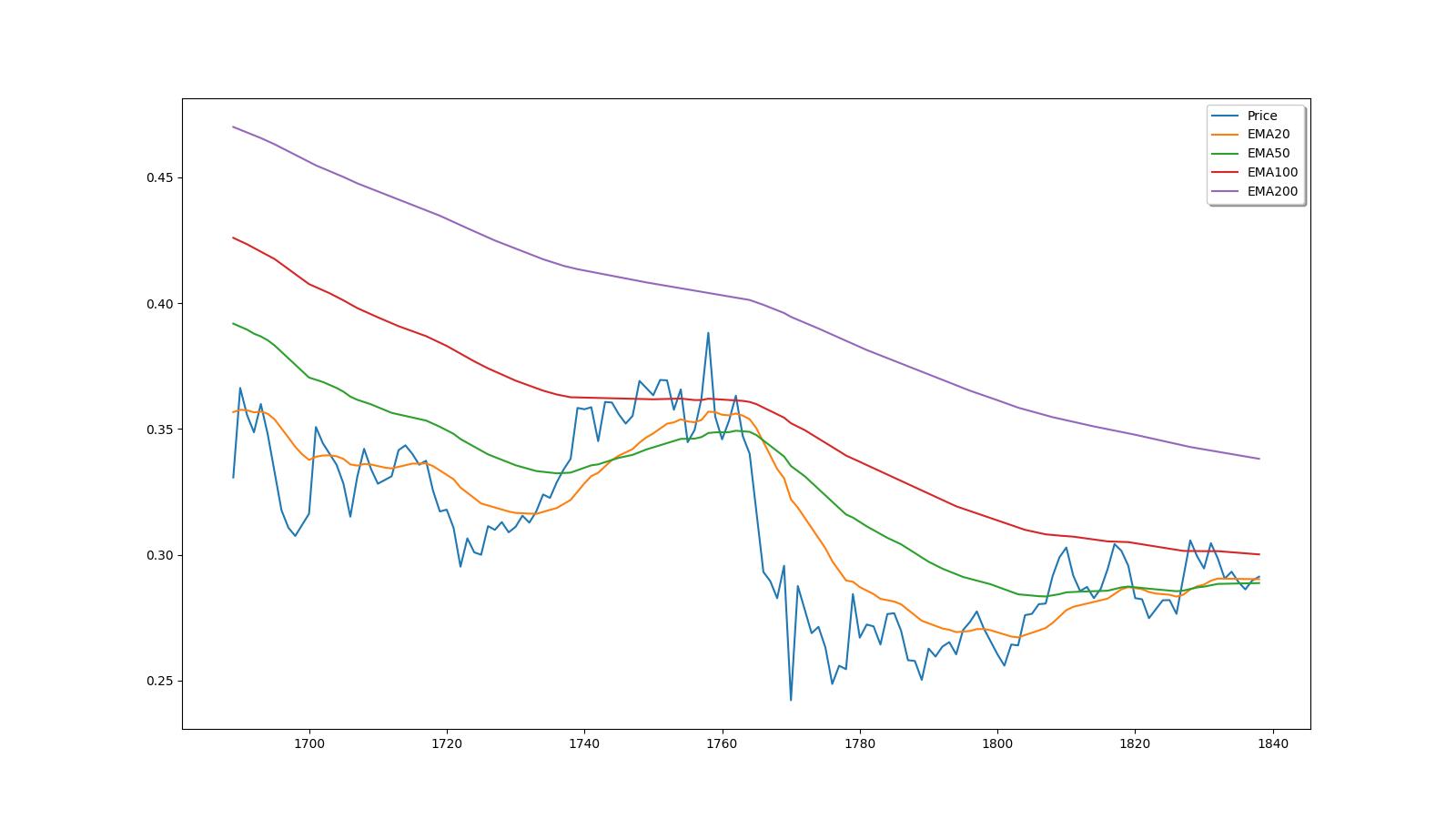 세이프팔 Exponential Moving Averages