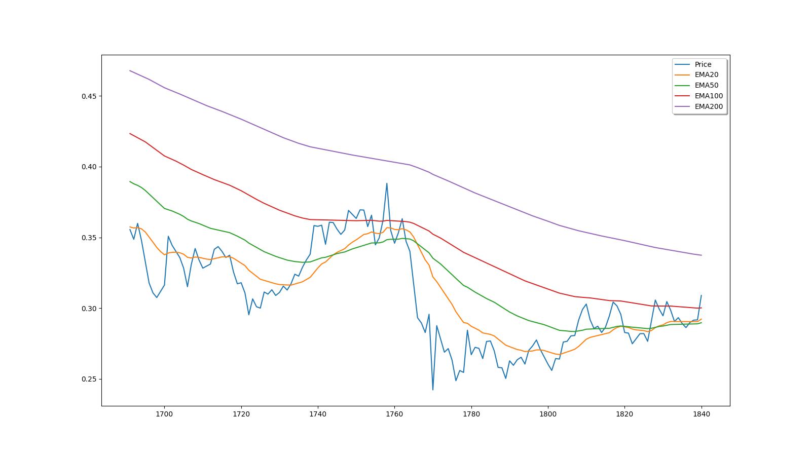 SafePal Exponential Moving Averages