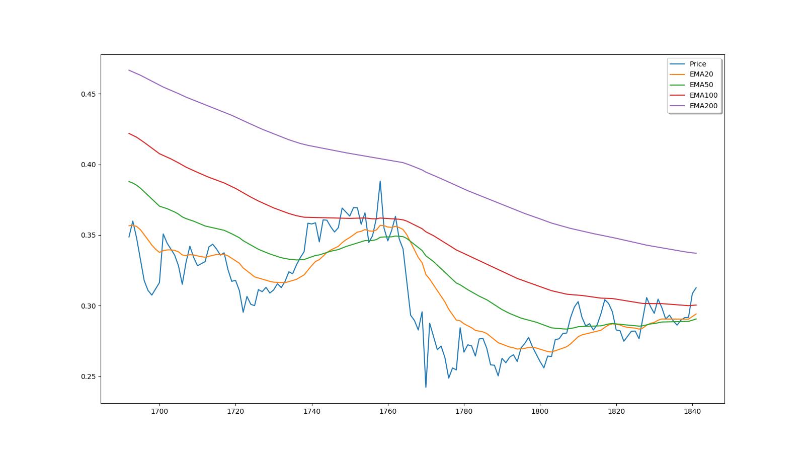 SafePal Exponential Moving Averages