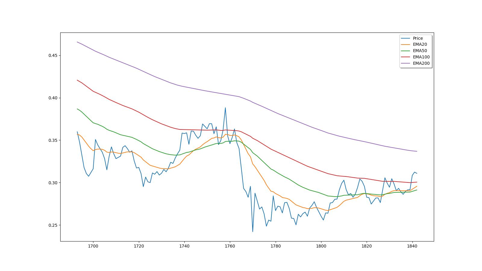 SafePal Exponential Moving Averages