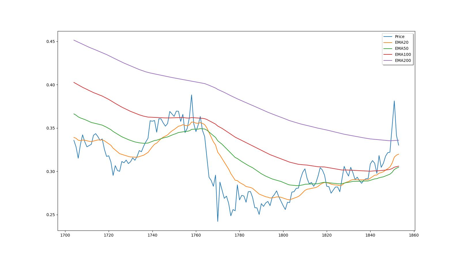 SafePal Exponential Moving Averages