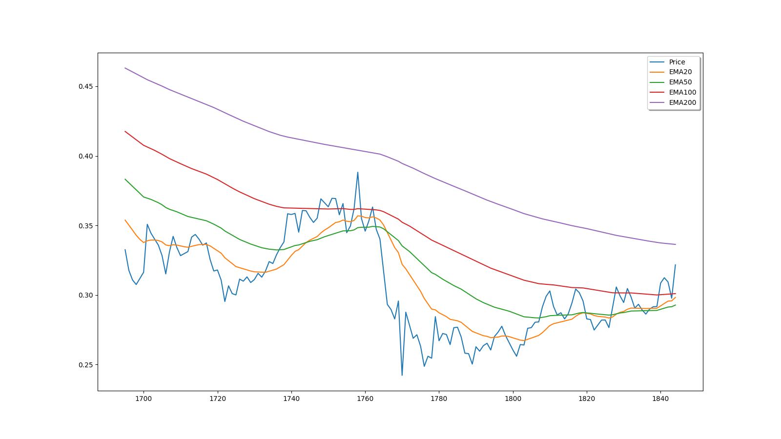 SafePal Exponential Moving Averages