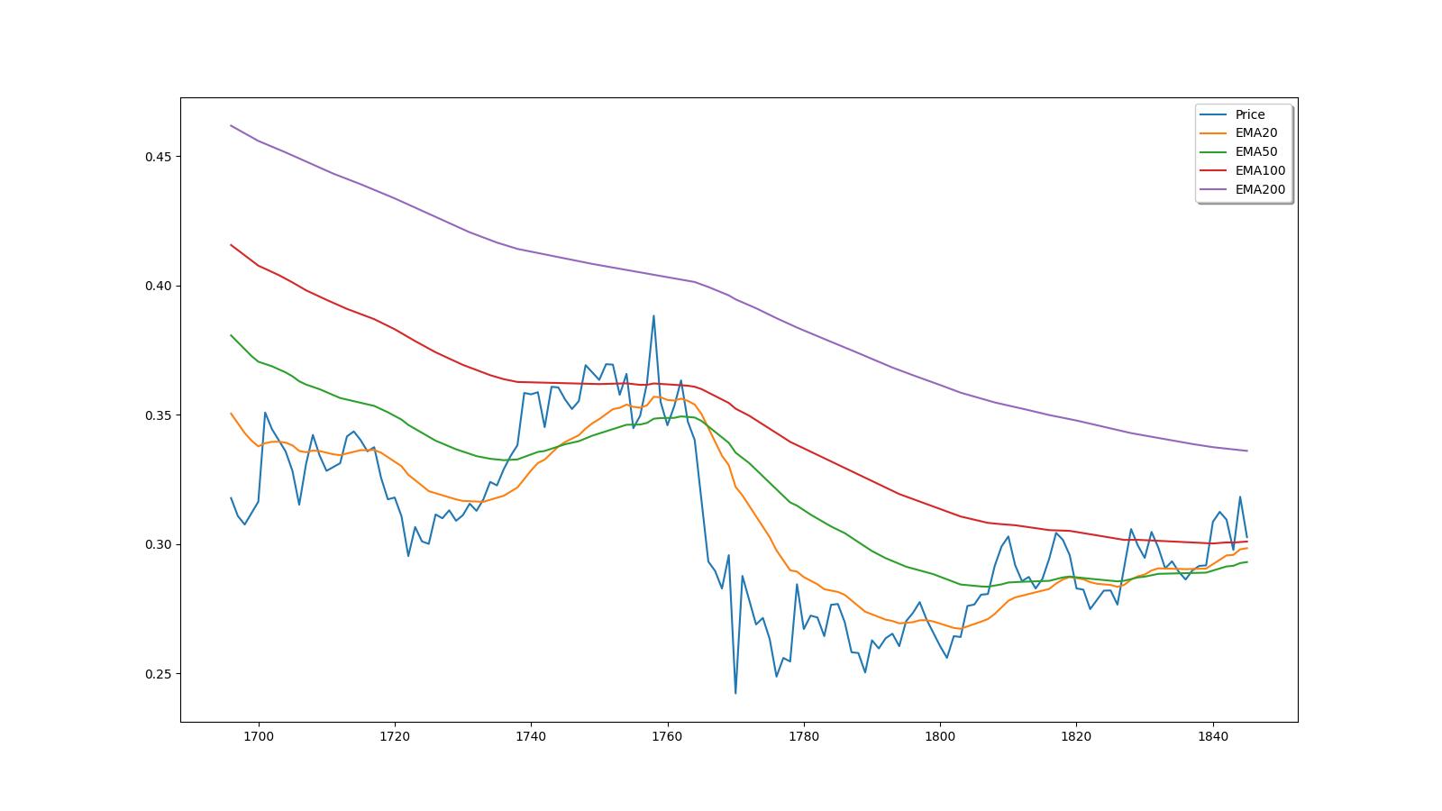 세이프팔 Exponential Moving Averages