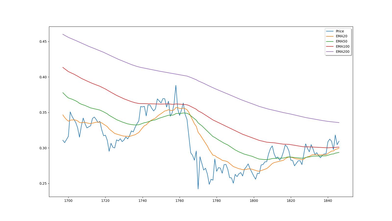 SafePal Exponential Moving Averages