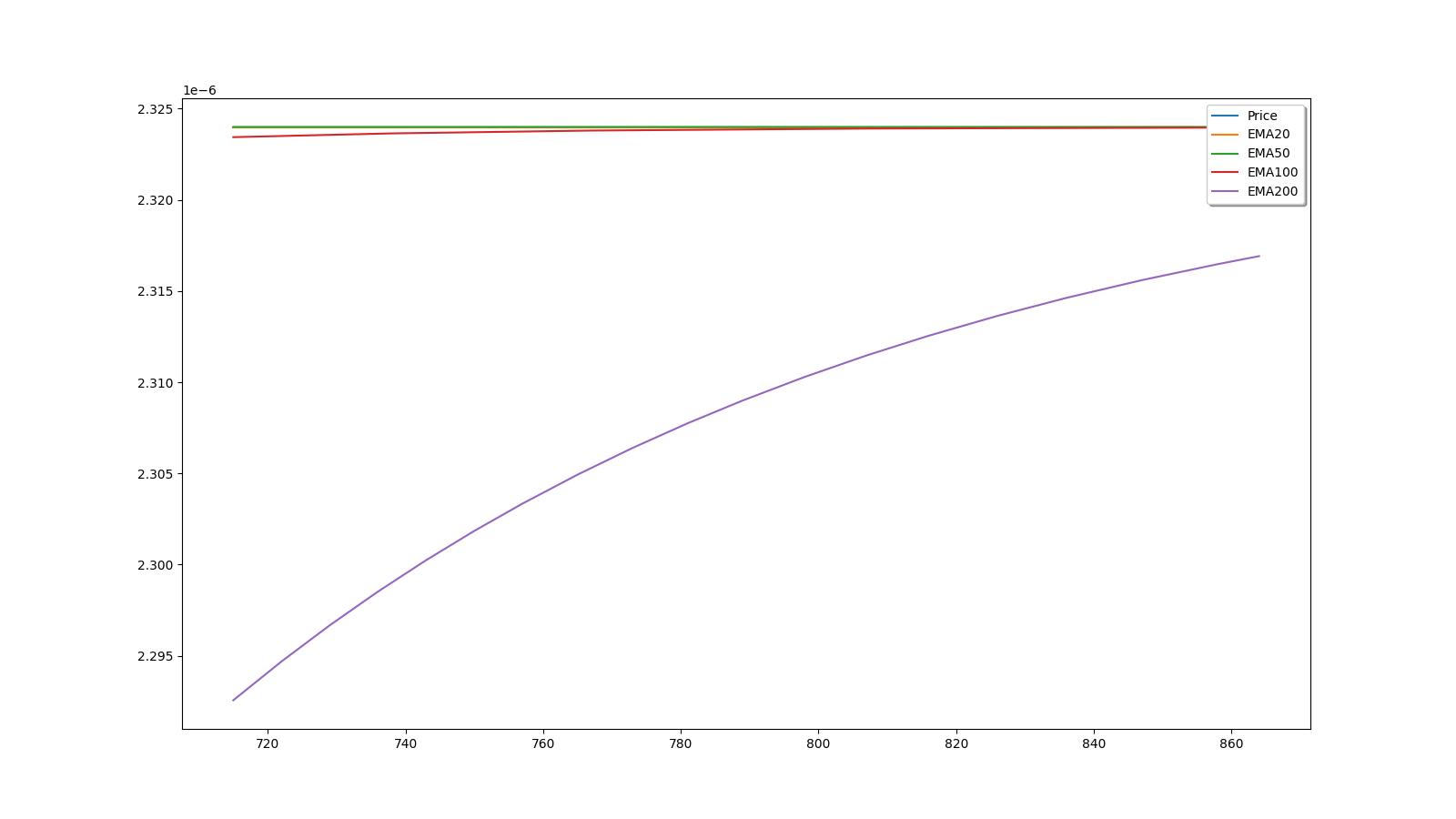 SAFEREUM Exponential Moving Averages