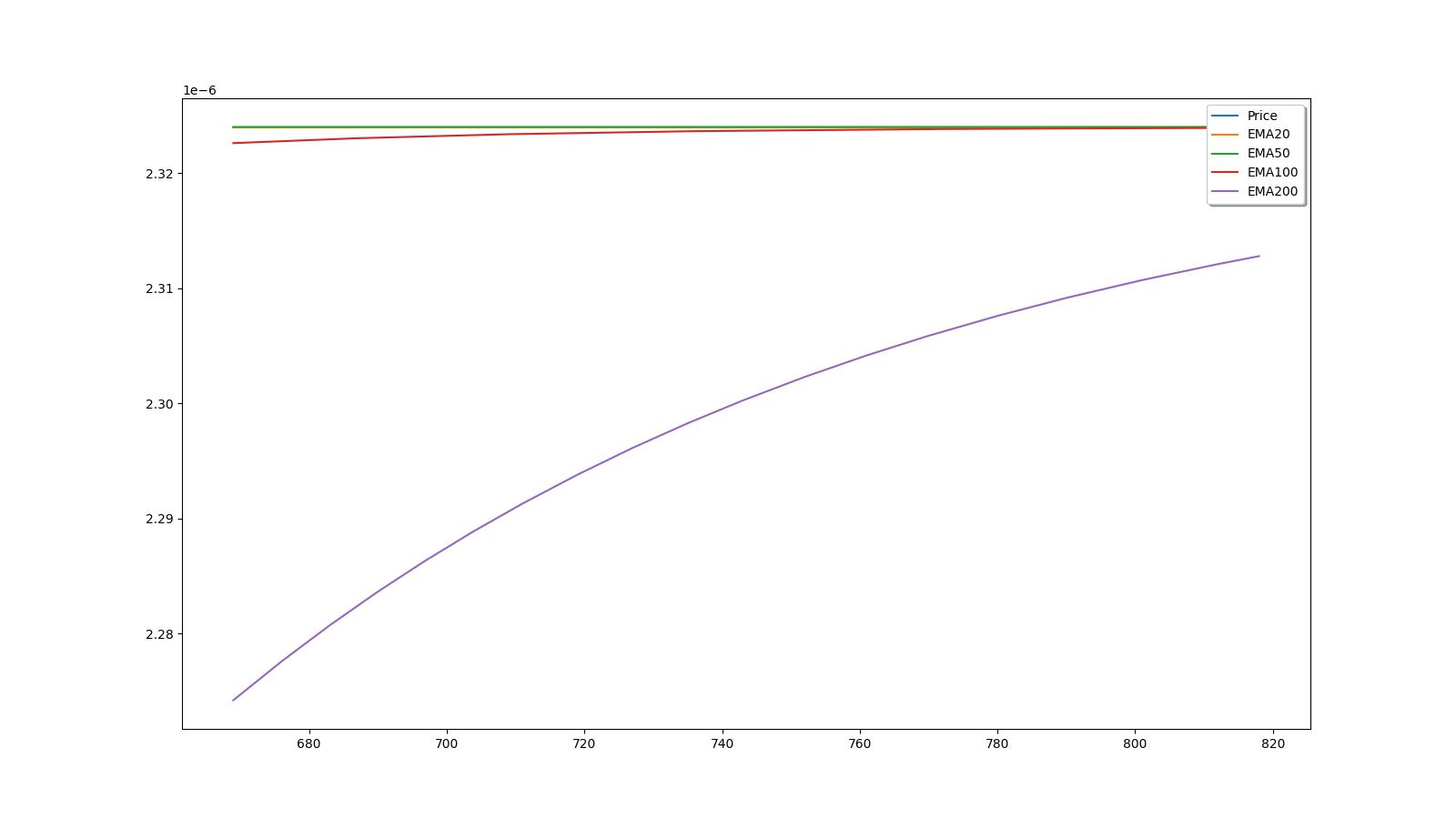 SAFEREUM Exponential Moving Averages