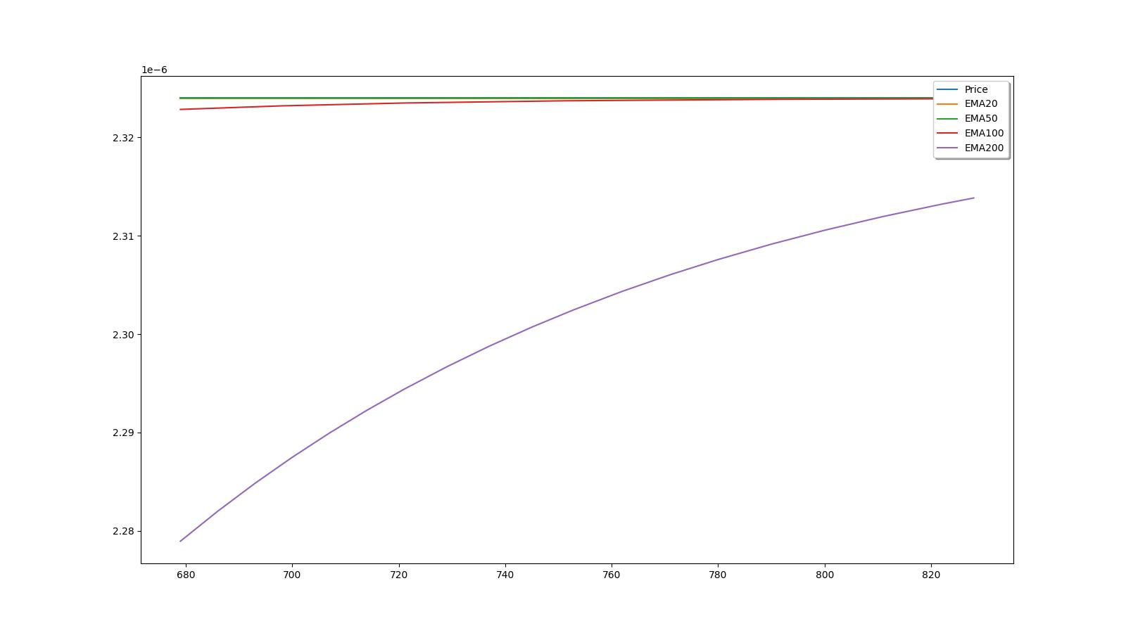 SAFEREUM Exponential Moving Averages