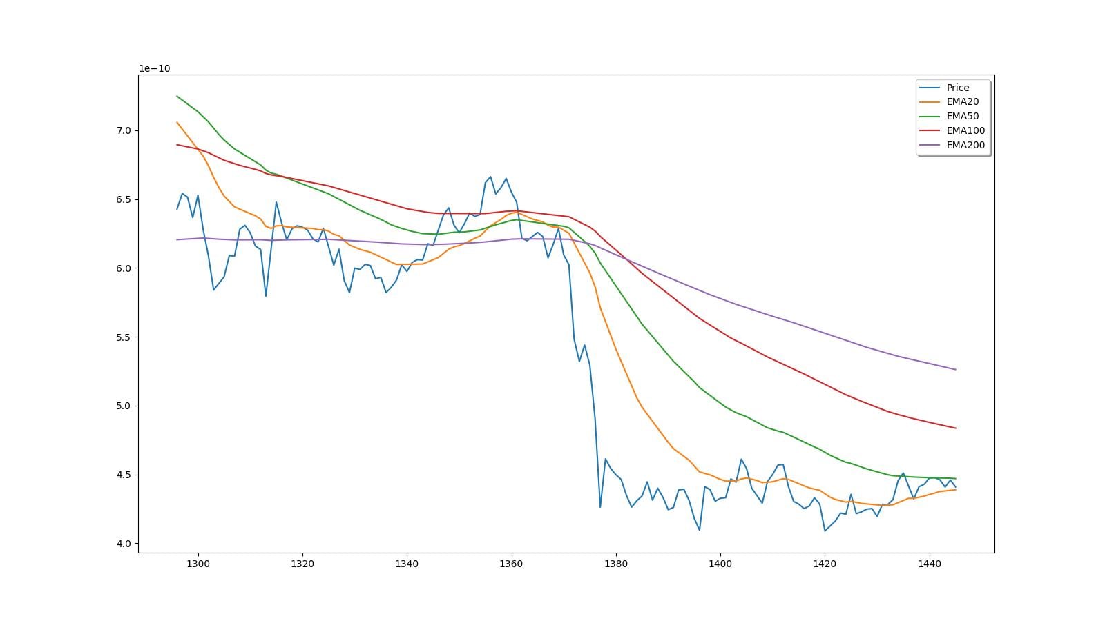 SAFERMOON Exponential Moving Averages