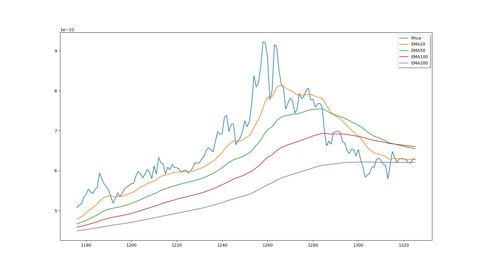 SAFERMOON Exponential Moving Averages