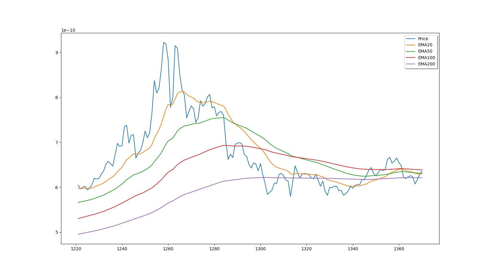 SAFERMOON Exponential Moving Averages