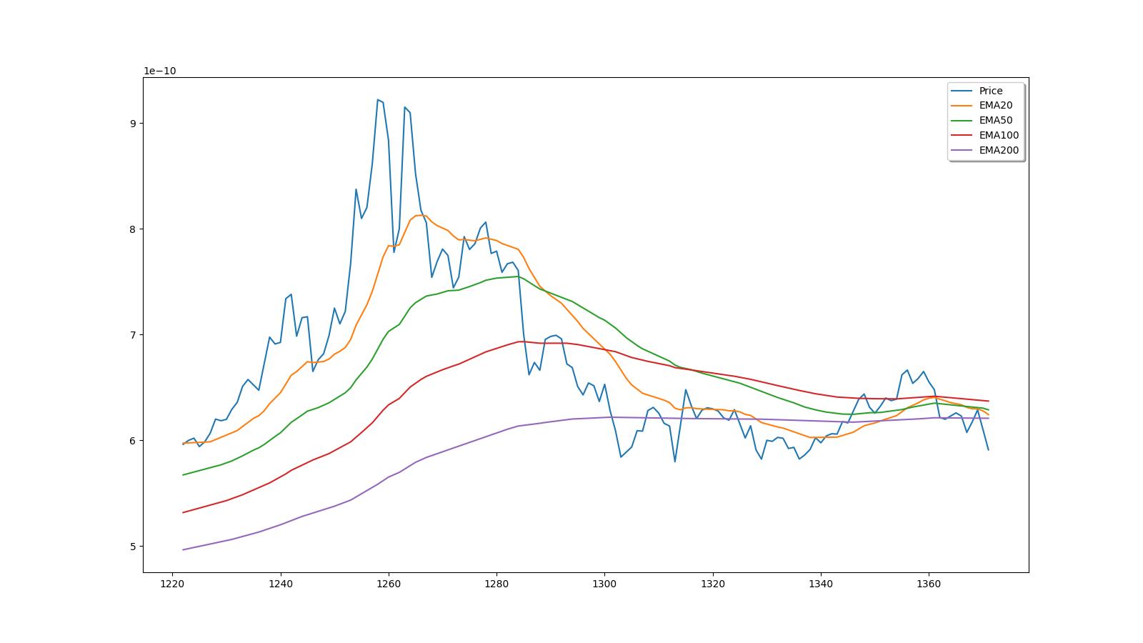SAFERMOON Exponential Moving Averages