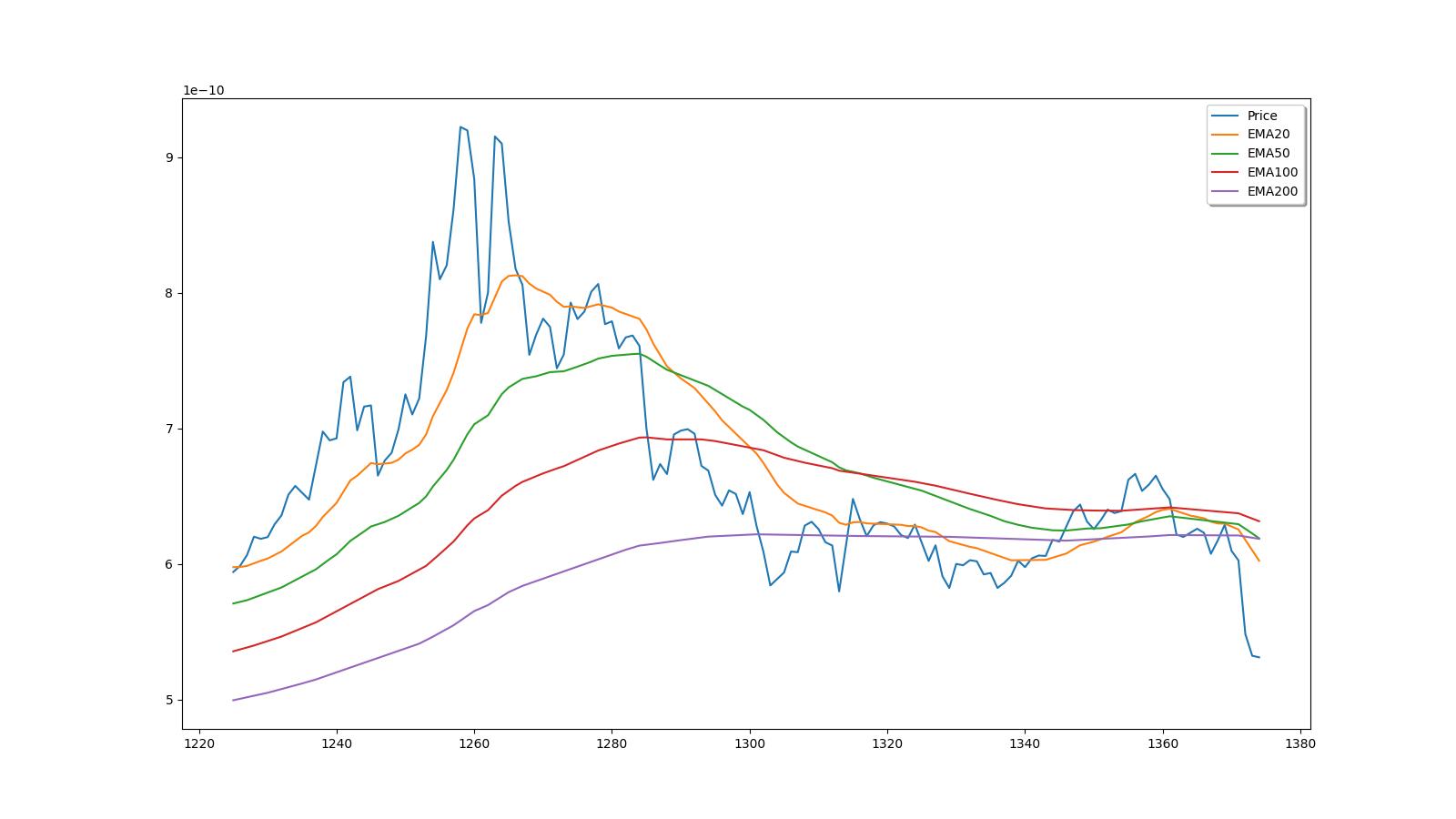 SAFERMOON Exponential Moving Averages