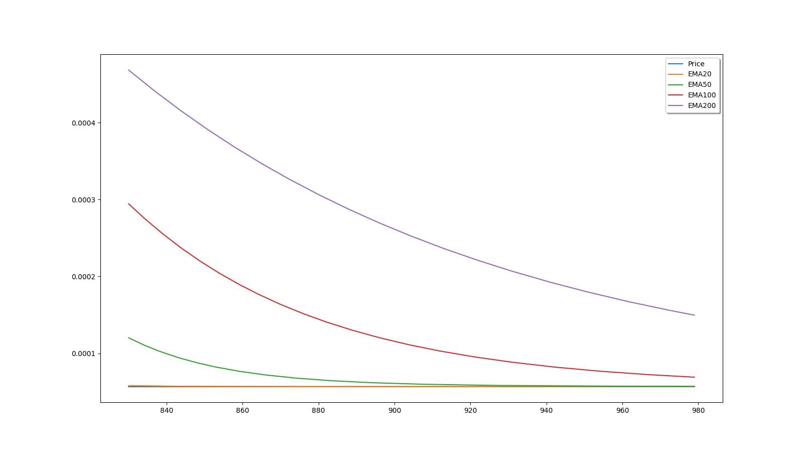 SafeSwap Exponential Moving Averages