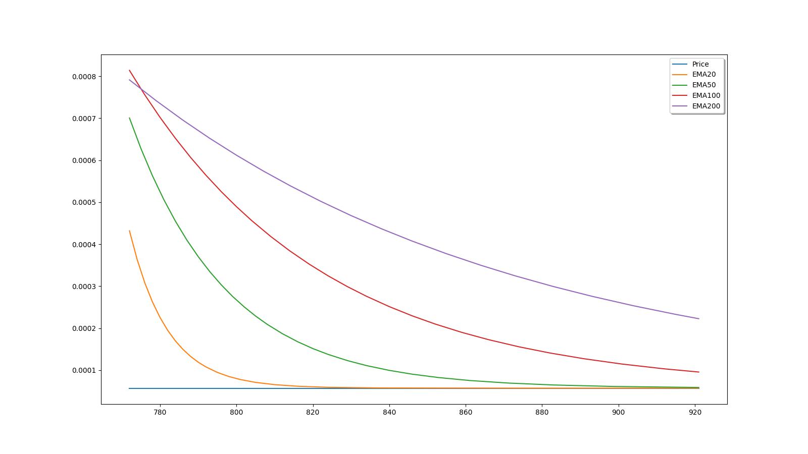 SafeSwap Exponential Moving Averages