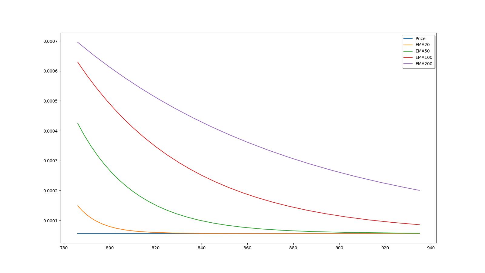 SafeSwap Exponential Moving Averages