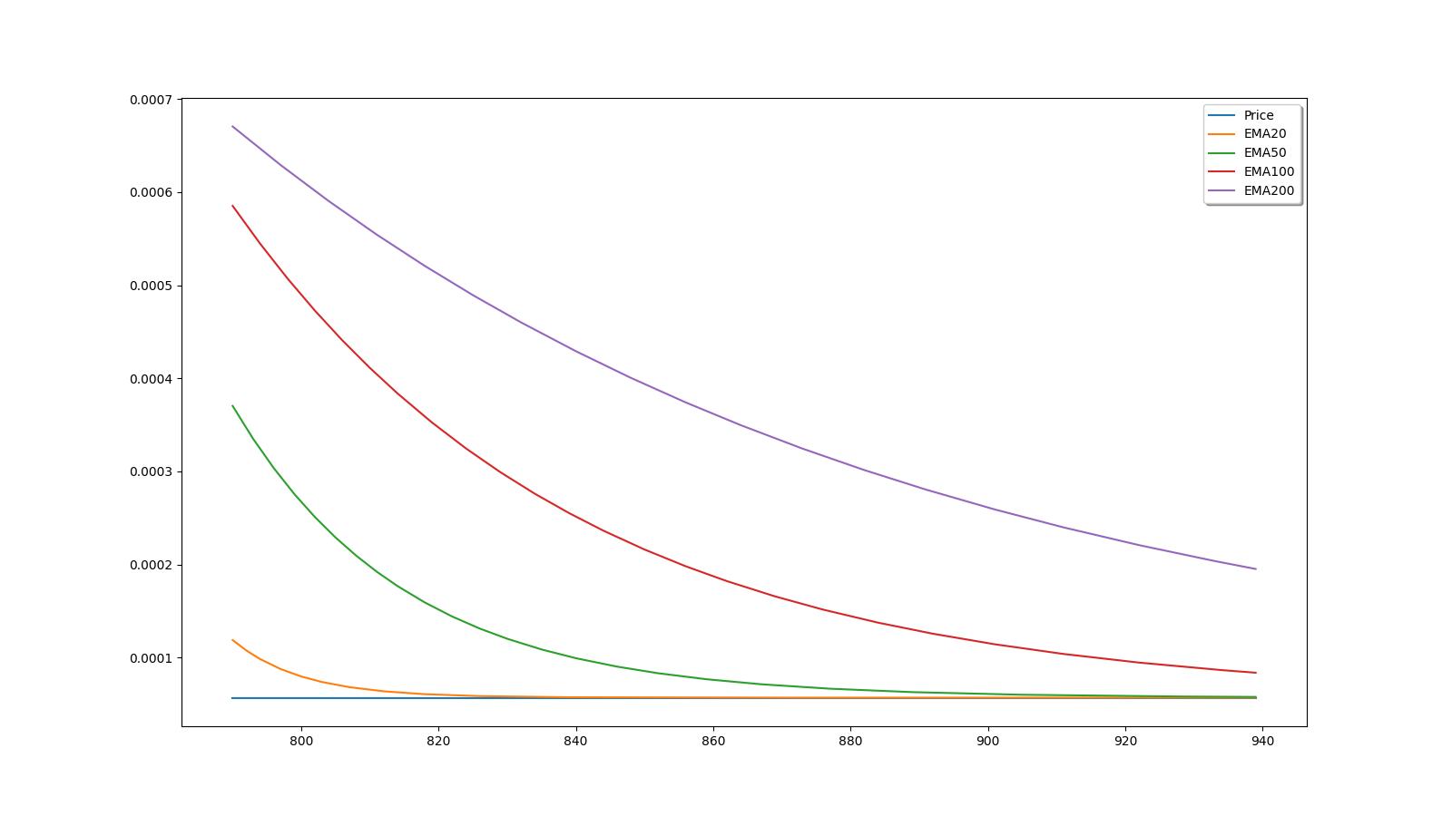 SafeSwap Exponential Moving Averages