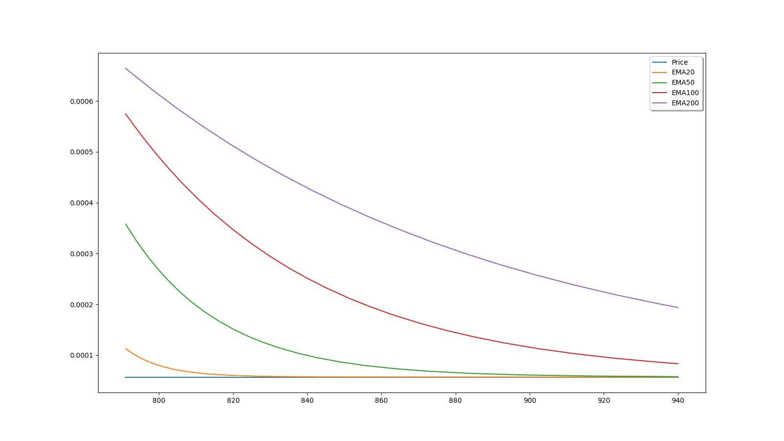 SafeSwap Exponential Moving Averages