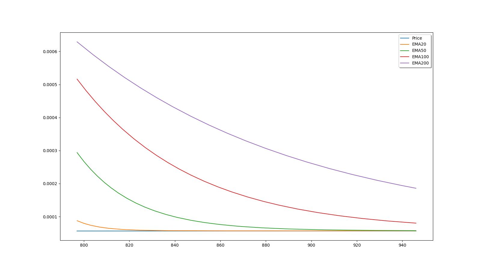 SafeSwap Exponential Moving Averages