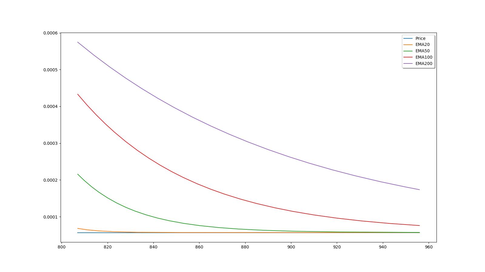 SafeSwap Exponential Moving Averages
