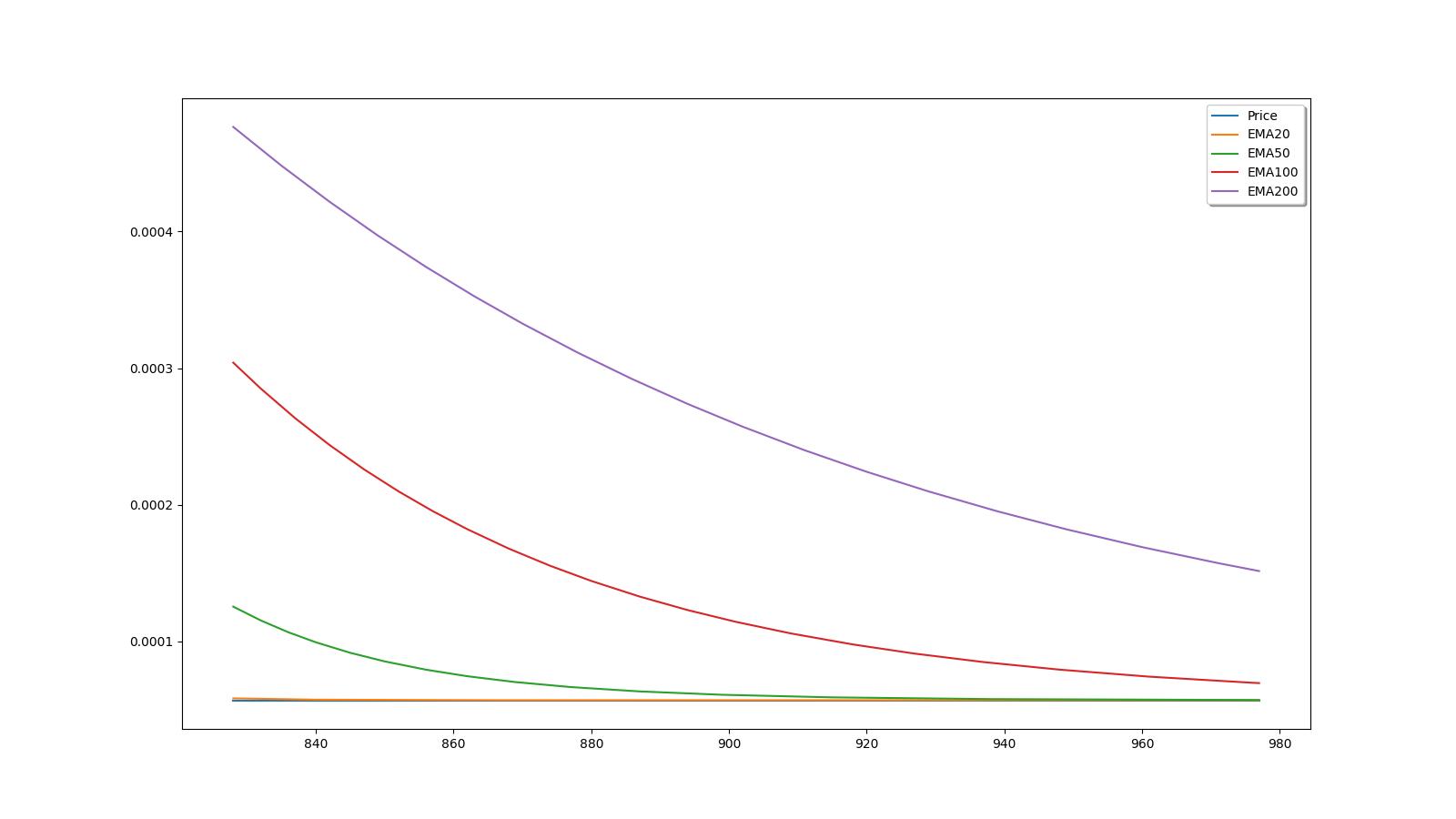 SafeSwap Exponential Moving Averages