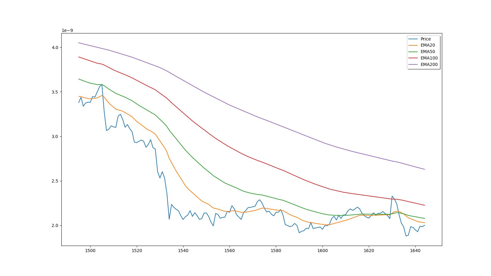 Safetrees Exponential Moving Averages