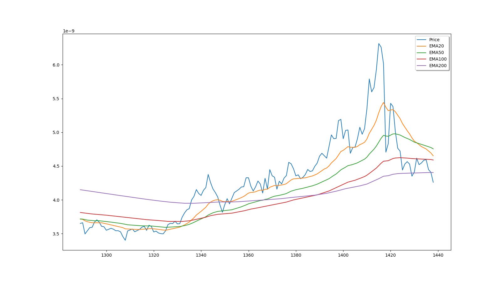 Safetrees Exponential Moving Averages