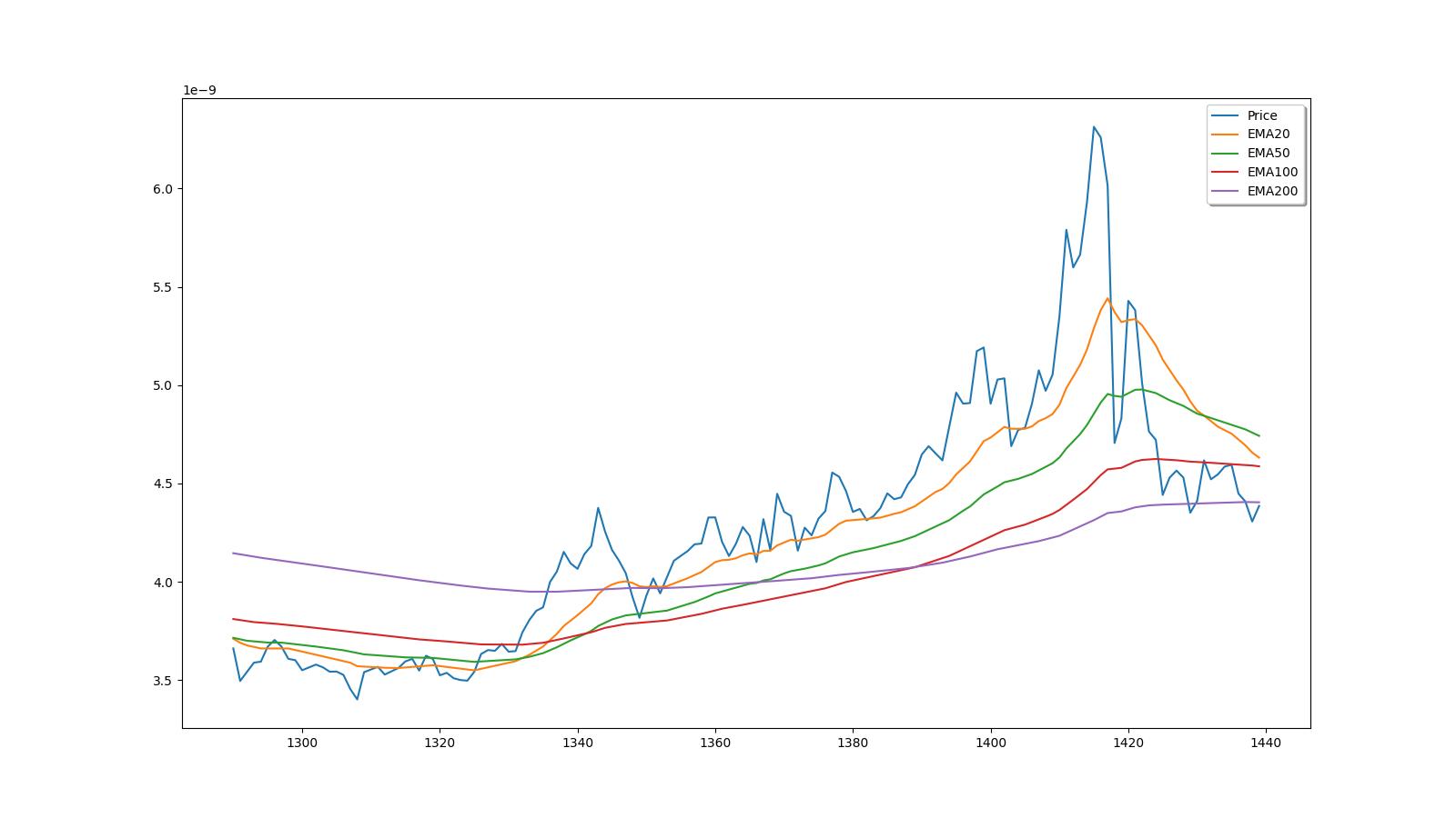Safetrees Exponential Moving Averages