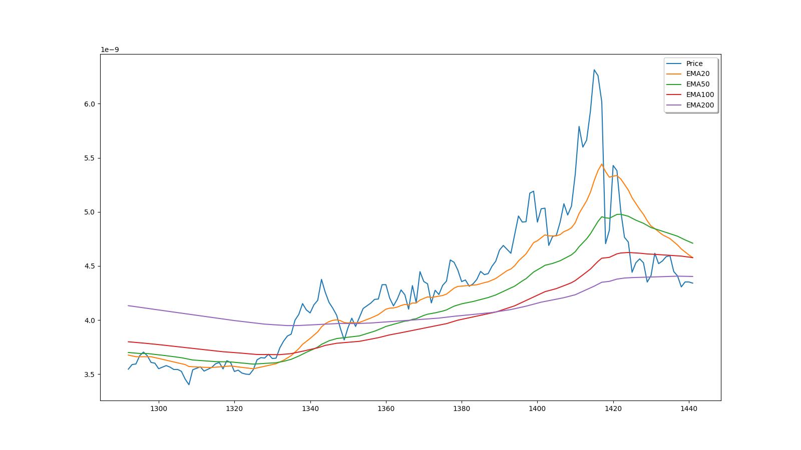 Safetrees Exponential Moving Averages