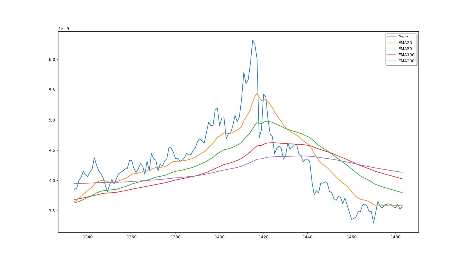 Safetrees Exponential Moving Averages
