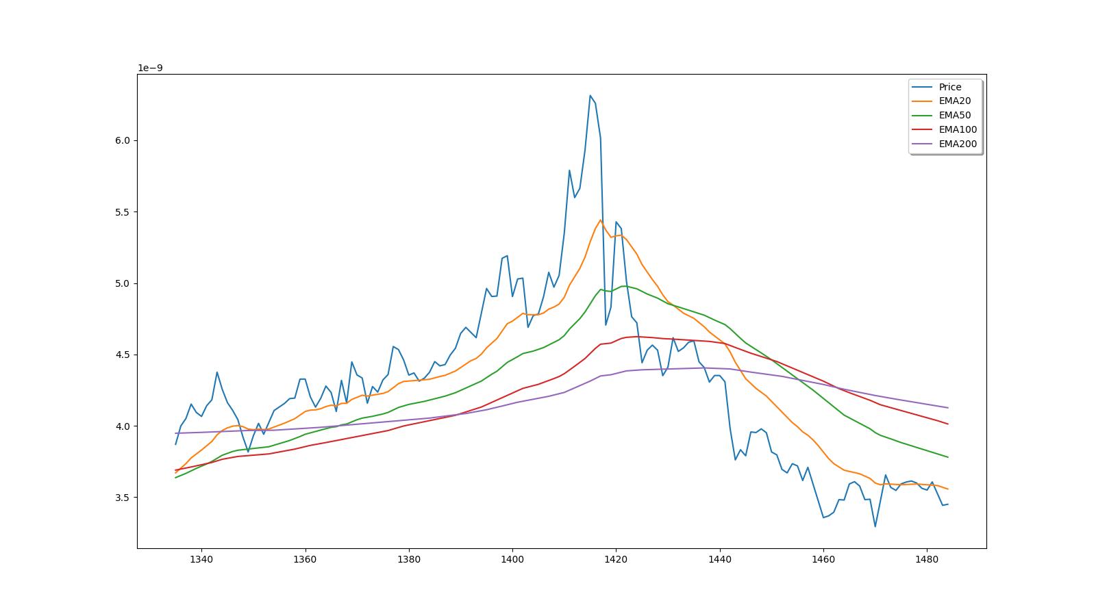Safetrees Exponential Moving Averages