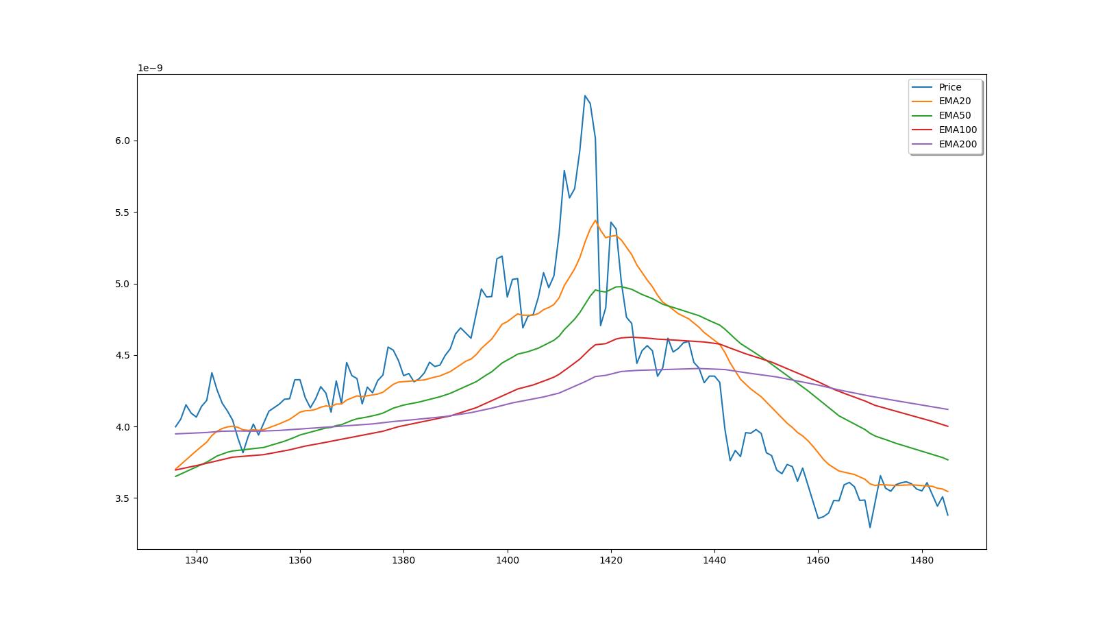 Safetrees Exponential Moving Averages