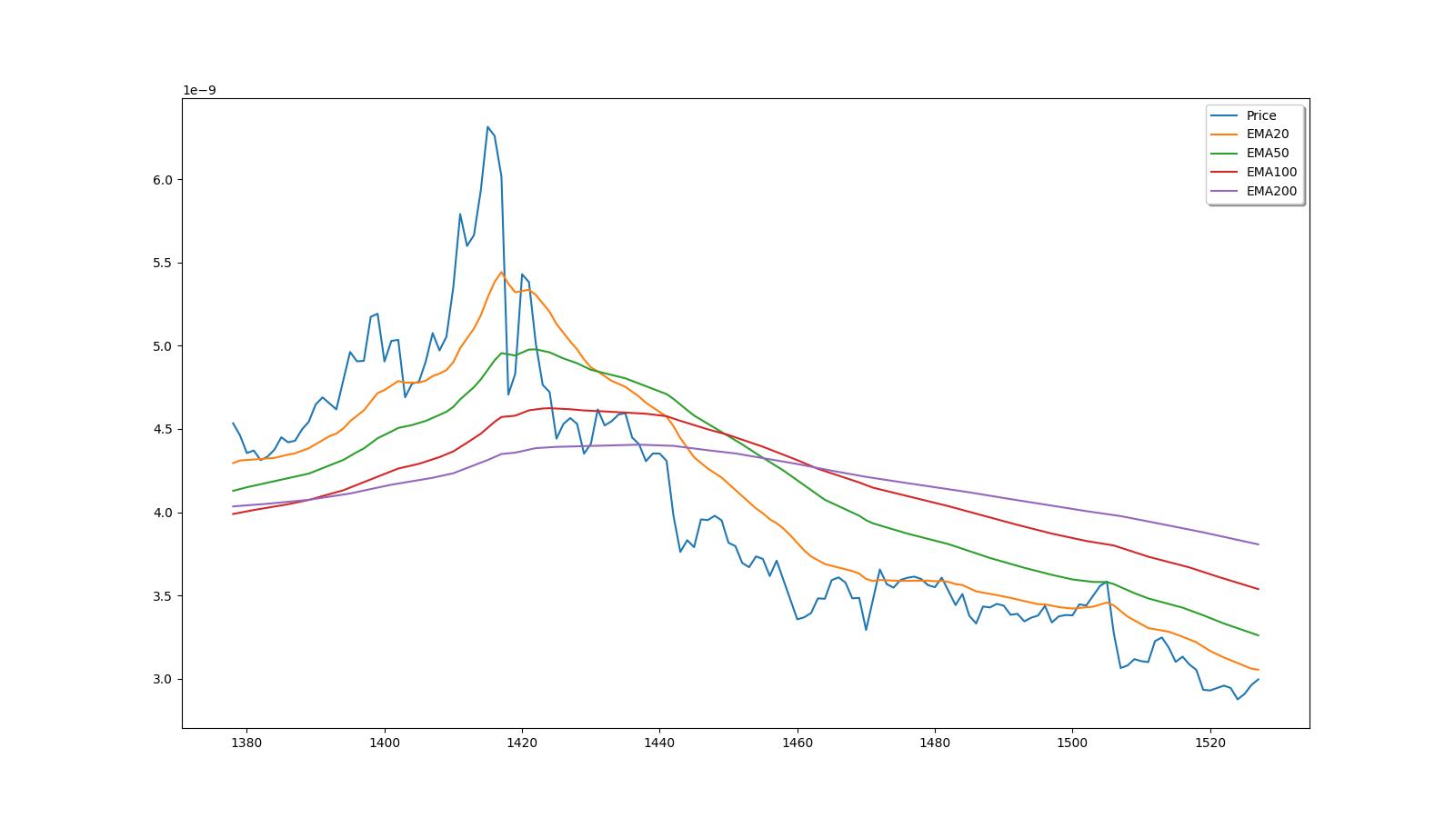 Safetrees Exponential Moving Averages